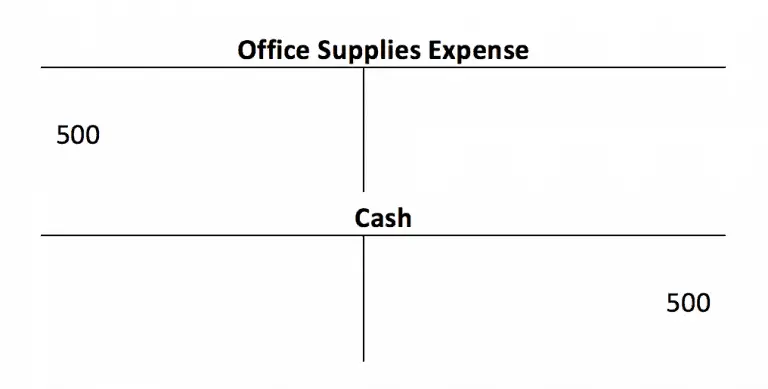 Debit and Credit | Definition | Example - Accountinguide Debit and Credit | Definition | Example - Accountinguide