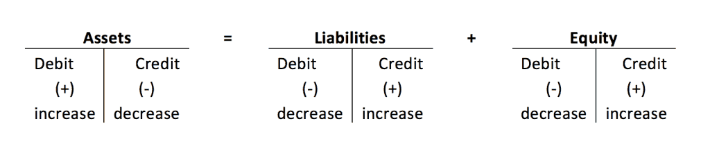 Debit and Credit | Definition | Example - Accountinguide
