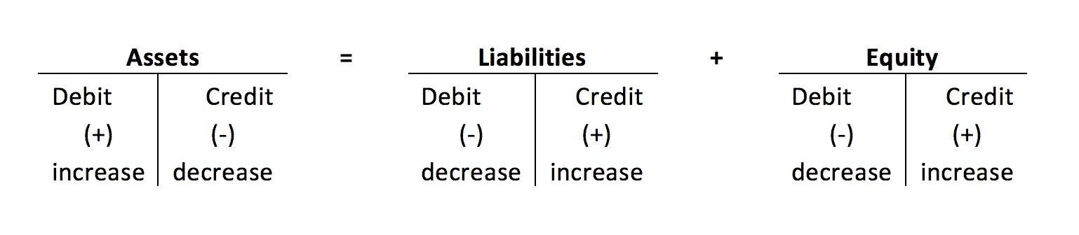 Debit and Credit | Definition | Example - Accountinguide Debit and Credit | Definition | Example - Accountinguide