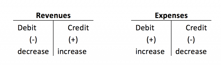 Debit and Credit | Definition | Example - Accountinguide Debit and Credit | Definition | Example - Accountinguide