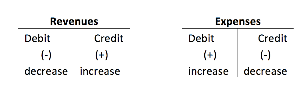 Debit and Credit | Definition | Example - Accountinguide Debit and Credit | Definition | Example - Accountinguide