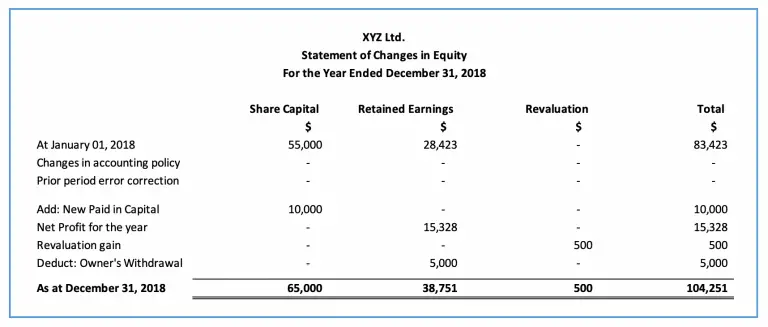 Financial Statements | Definition | Example - Accountinguide