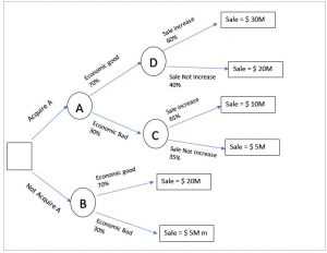 Decision Tree in Management Accounting | Example - Accountinguide
