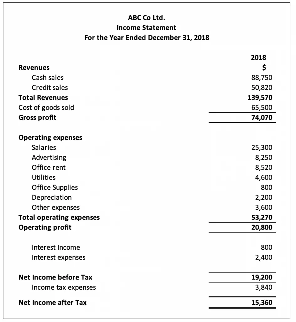 Financial Statements | Definition | Example - Accountinguide