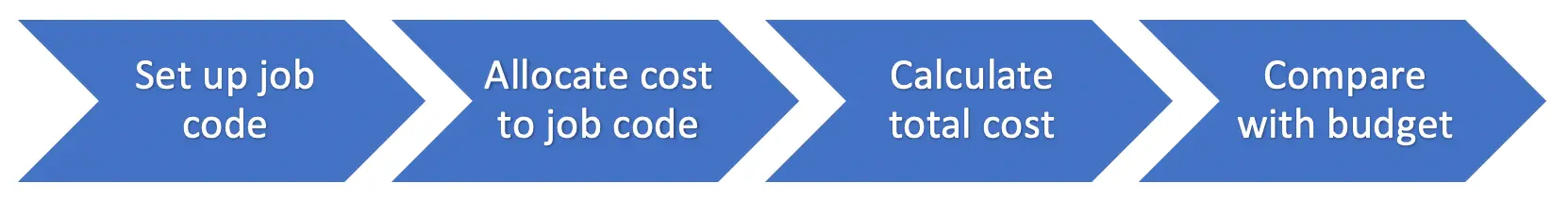 Job Order Costing | Definition | Example - Accountinguide