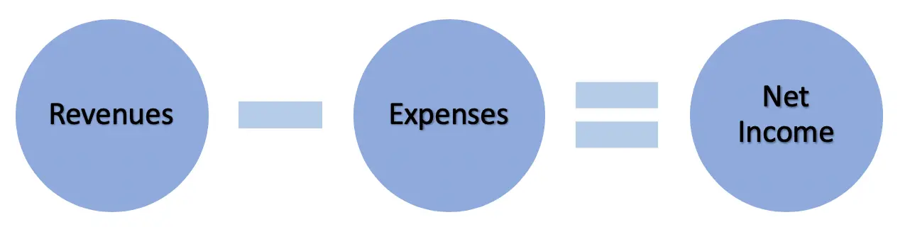 Income Statement - The three elements and example - Accountinguide