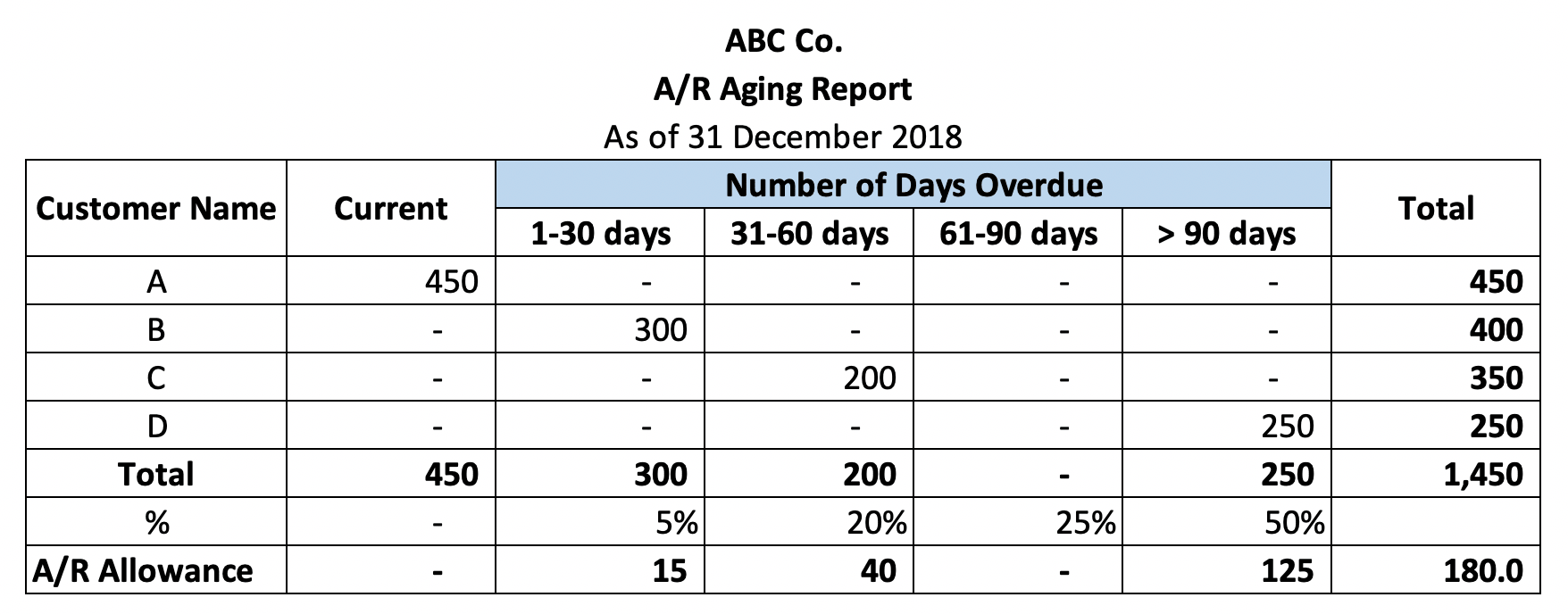 Accounts Receivable | Journal Entry | Example - Accountinguide