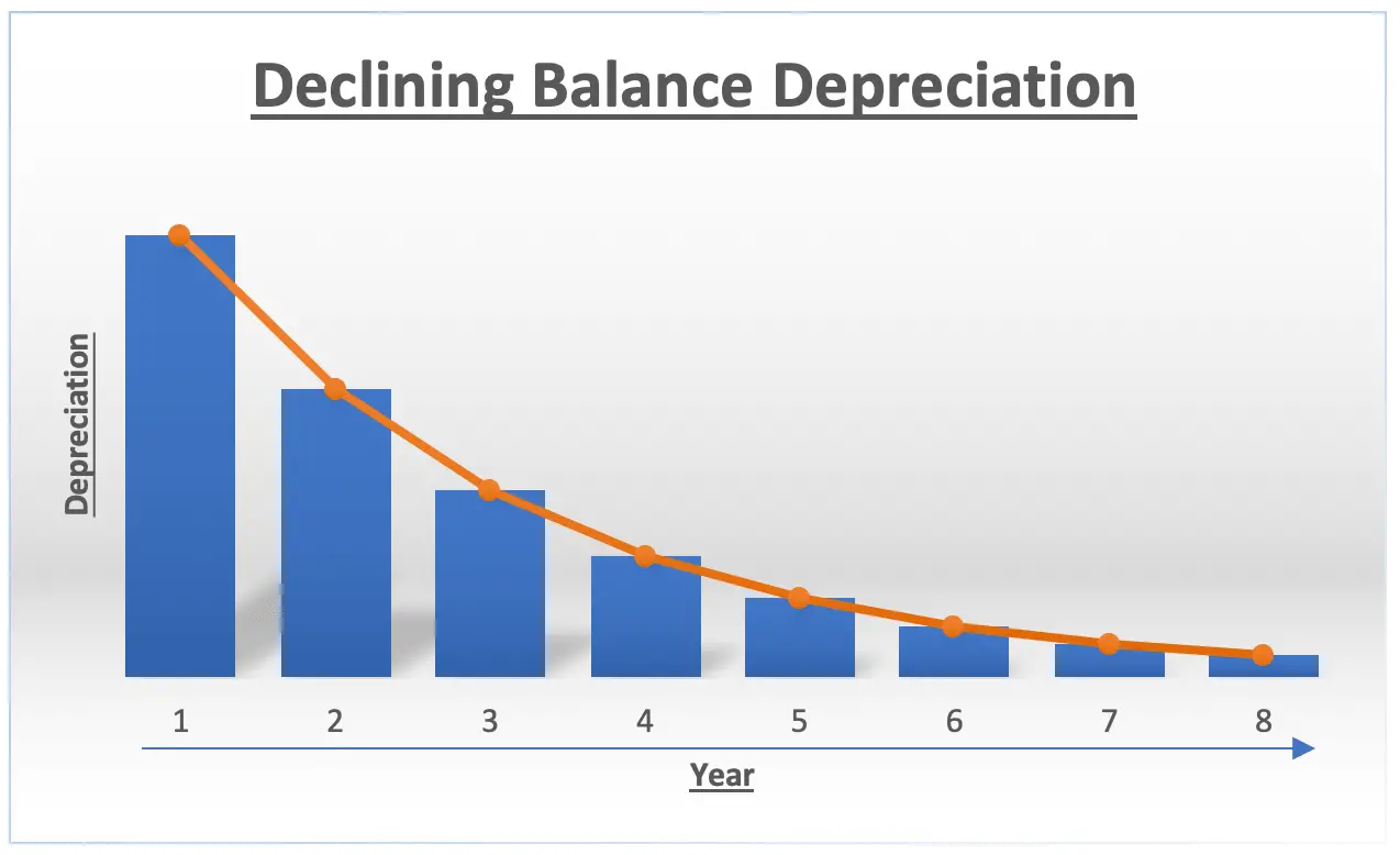 Five Types of Depreciation | Explain | Example - Accountinguide