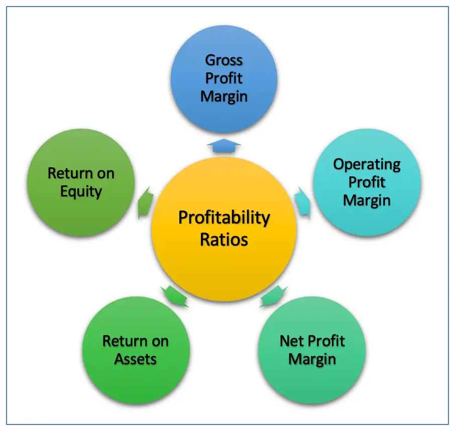 Profitability Ratio Profitability Ratio
