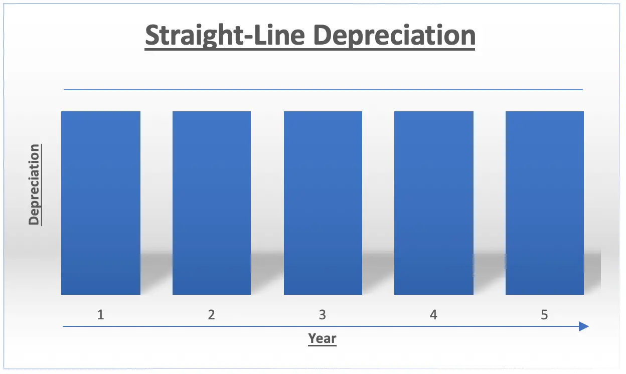 Five Types of Depreciation | Explain | Example - Accountinguide