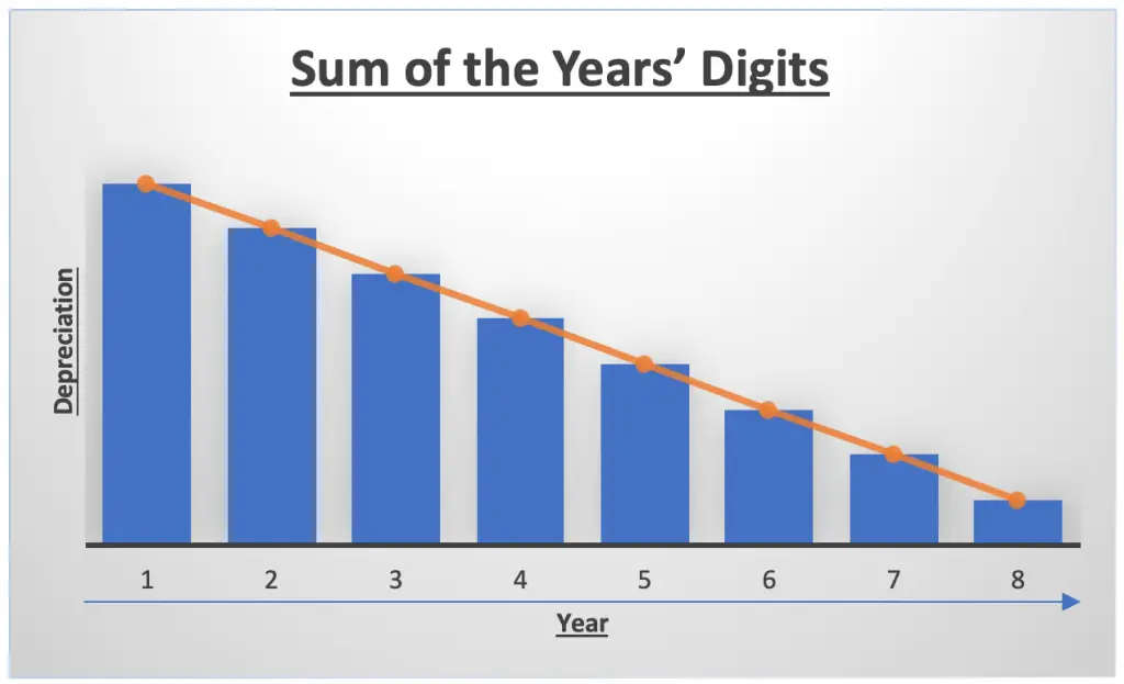 Five Types of Depreciation | Explain | Example - Accountinguide