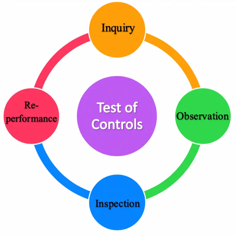 Test of Controls | Purposes | Types | vs Test of Details - Accountinguide