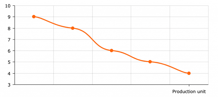 Learning Curve | Example | Formula | Limitation - Accountinguide