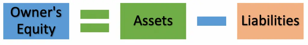 Accounting Equation | Formula | Example | Concept - Accountinguide