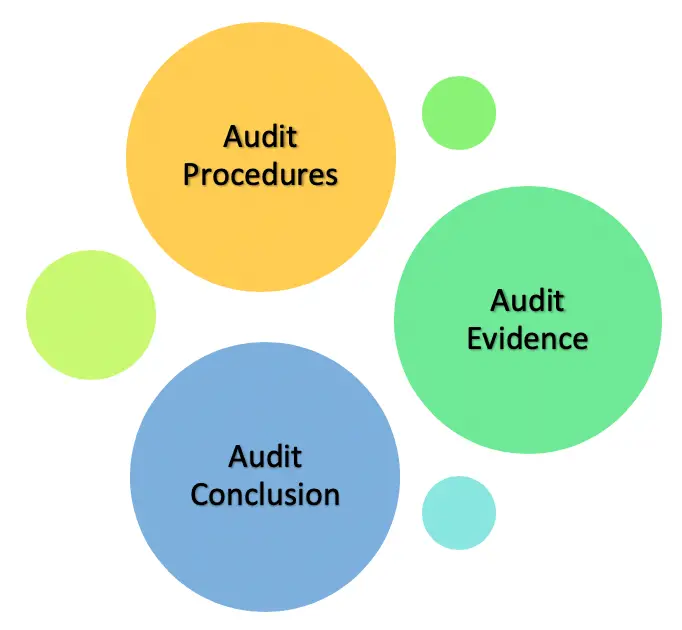 Audit Documentation | Definition | Purposes | Example - Accountinguide