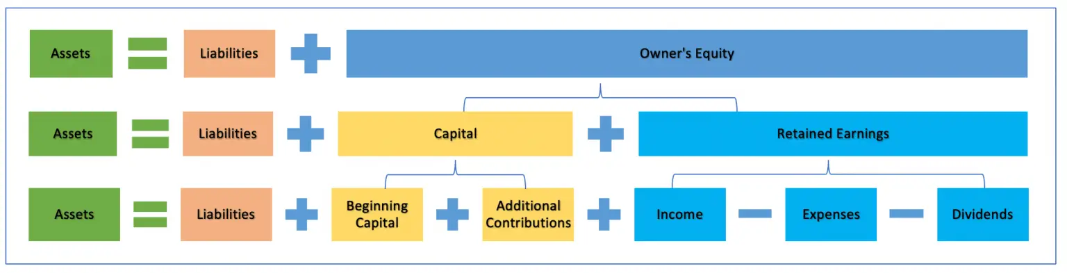 Accounting Equation | Formula | Example | Concept - Accountinguide