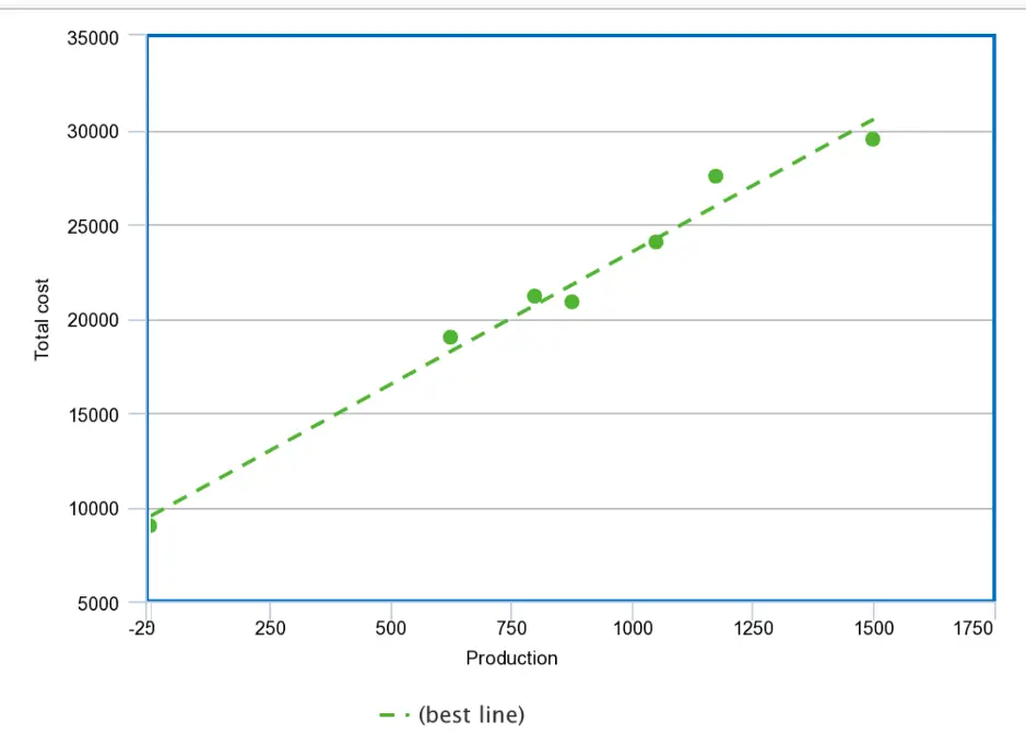 Scatter Graph Method | Example | Calculation | Limitation - Accountinguide