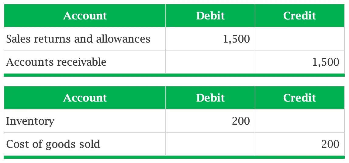 Accounting for Sales Return | Journal Entry | Example | - Accountinguide