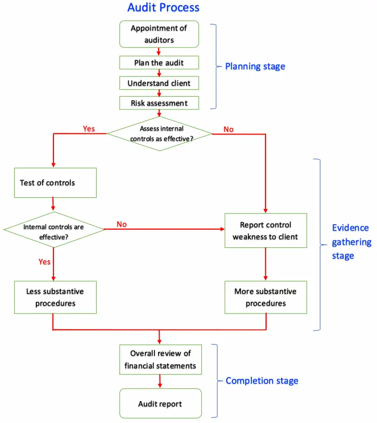 Audit Process | Flowchart | Summary - Accountinguide