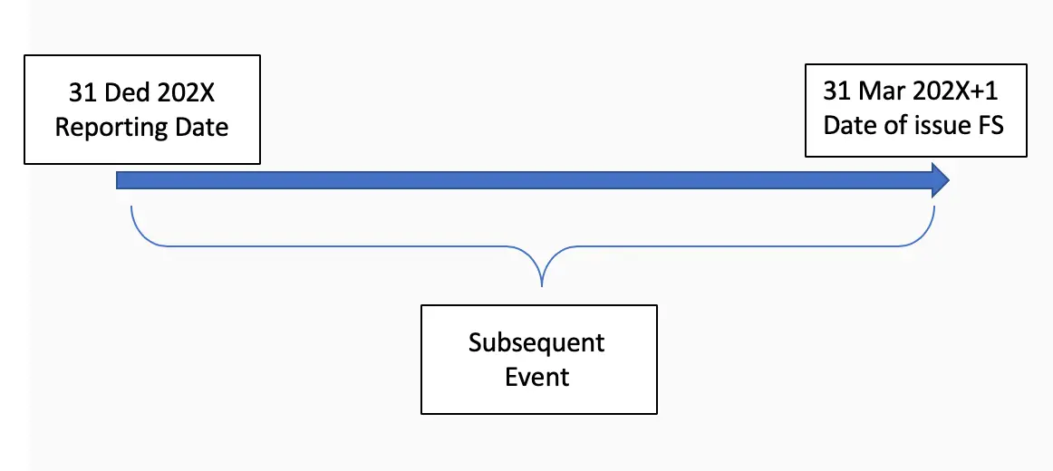 Subsequent Event | Adjusting Event | Disclosure - Accountinguide