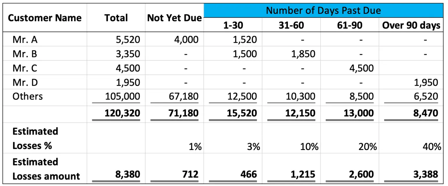 Calculate Bad Debt Expense | Methods | Examples - Accountinguide