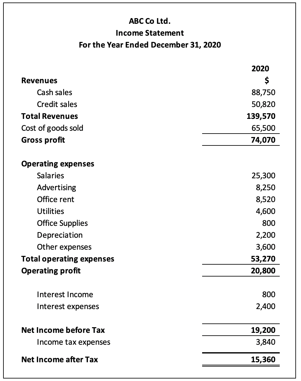 Closing entry for net income | Example | - Accountinguide