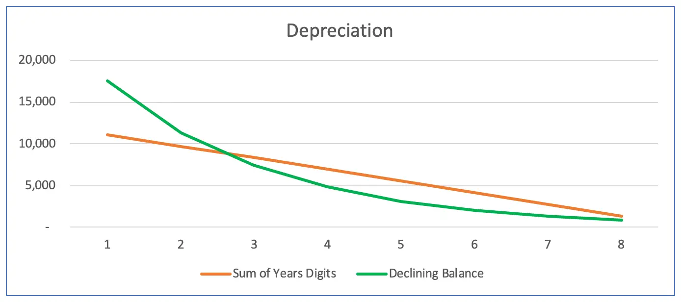 Calculate sum of the years digits depreciation | Example - Accountinguide