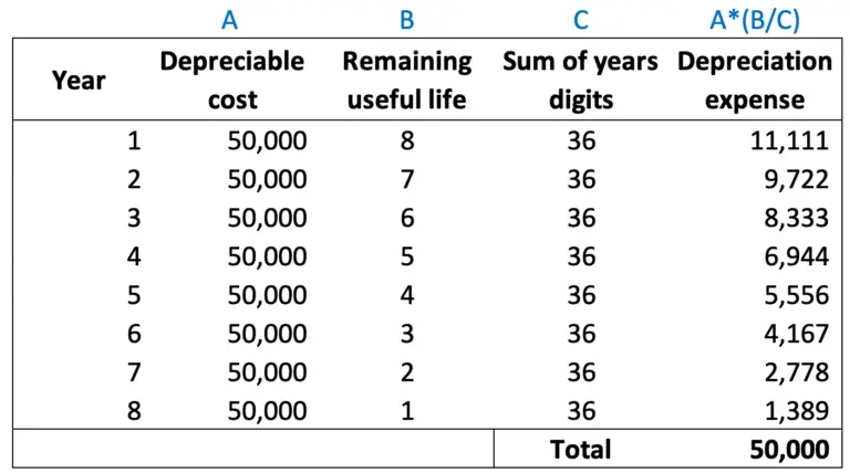 Calculate sum of the years digits depreciation | Example - Accountinguide